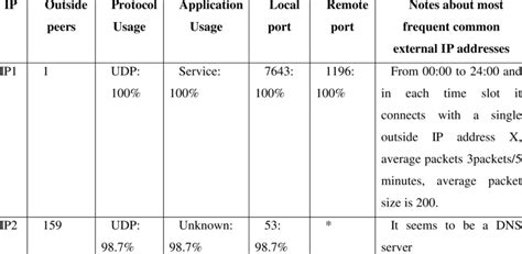 7 Network Traffic Behavior Of Some Identified Outliers Ip Addresses Download Scientific Diagram