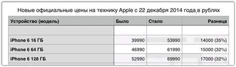 Новые официальные цены Apple в России. Полная таблица