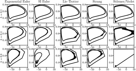 Numerical Bifurcation And Limit Cycle Behavior For The Hodgkinhuxley