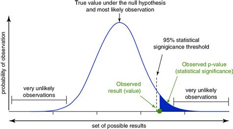 8 A Normal Probability Distribution Curve Figure Downloaded From The