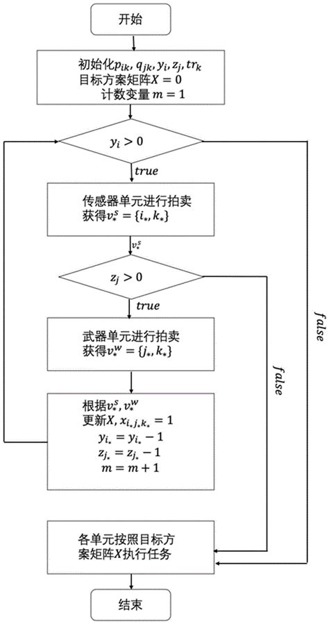 一种分布式传感器 武器 目标联合分配方法与流程