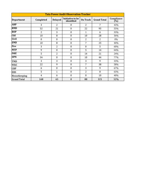 Tata Power Audit Observation Tracker As On 31 08 22 Pdf