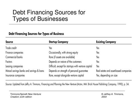 PPT - Debt Financing Sources for Types of Businesses PowerPoint Presentation - ID:6803513