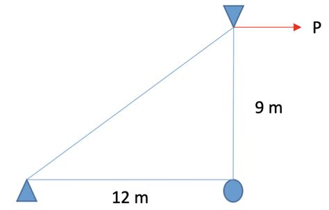 Solved Finite Element Analysis For The Truss Shown Chegg