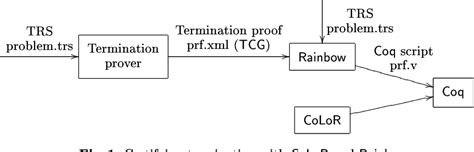 Figure 1 From Automated Verification Of Termination Certificates Semantic Scholar