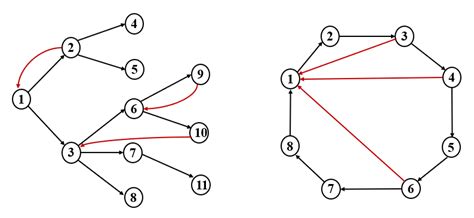 A Directed Tree And A Directed Cycle Download Scientific Diagram