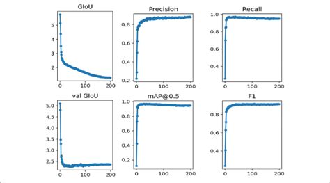 The Training Performance Of The Original Dataset YOLOv SPP Network Download Scientific Diagram