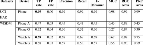 weighted average of accuracy of the sl algorithm with 8 fold cross