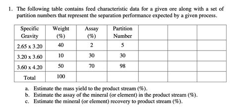 Solved The following table contains feed characteristic data | Chegg.com