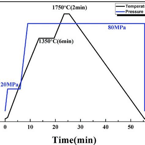The Sps Temperature And Pressure Curve For Sintering Process
