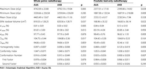 Target Coverage Homogeneity And Conformity Indices Of The Planning