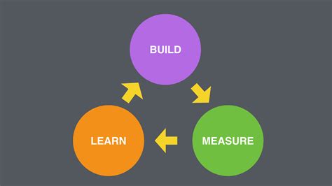 Product Development From Design Ideation To Building A Prototype