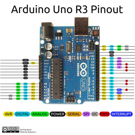 Arduino UNO R3 Pinout DejaWorks