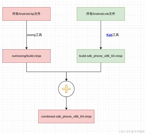 ninja，kati，soong等知识深入扫盲 kati工具 csdn博客