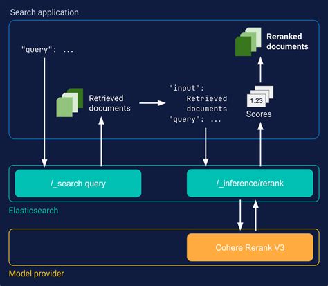 semantic reranking in elasticsearch with retrievers elasticsearch labs