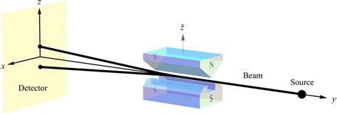 A Stern Gerlach Sg Spin Measurement Showing The Two Possible