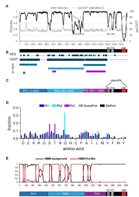 Identification Of Three Idrs In Ph A Prediction Of Intrinsically Download Scientific Diagram