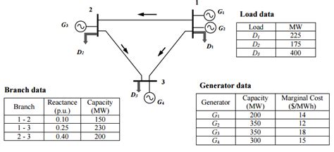 Solved Consider The Three Bus Power System Shown Above Chegg