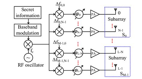 the proposed fdsa based frb transmitter it consists of m fdsas with a