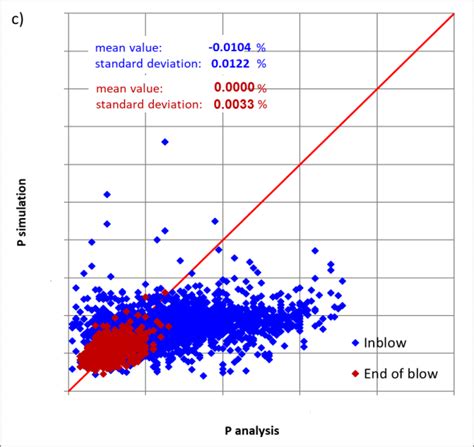 Accuracy Of First Enhanced Bfi Bof Model Regarding Steel Temperature C Download Scientific