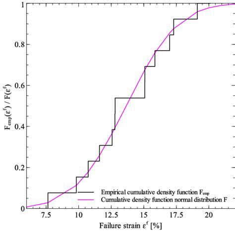 Visual Representation Of The Kolmogorovsmirnov Goodness Of Fit Test