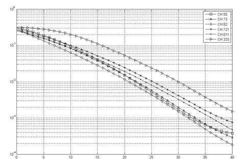 Performance Of Nonlinear Equalization Download Scientific Diagram