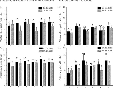 Winter Wheat Grain Yield Tha Recorded At A B C Ihinger Hof And Download Scientific
