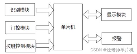 毕业设计 基于51单片机的智能门禁系统的设计基于单片机的智能门禁系统输入模块 Csdn博客