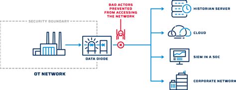 Protect Oil And Gas Pipelines And Enable Connectivity Owl Cyber Defense