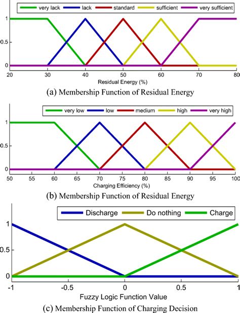 membership function of fuzzy charging logic function value download