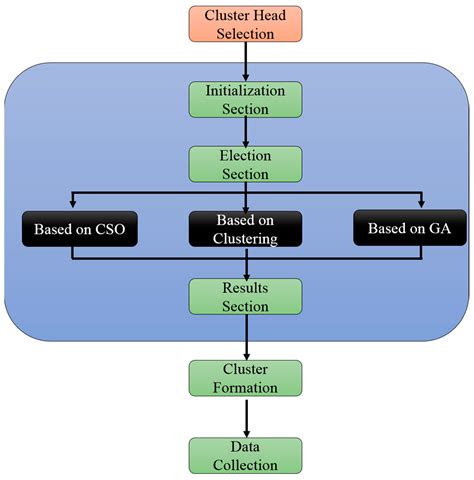 Sensors Free Full Text Mwcsga—multi Weight Chicken Swarm Based Genetic Algorithm For Energy