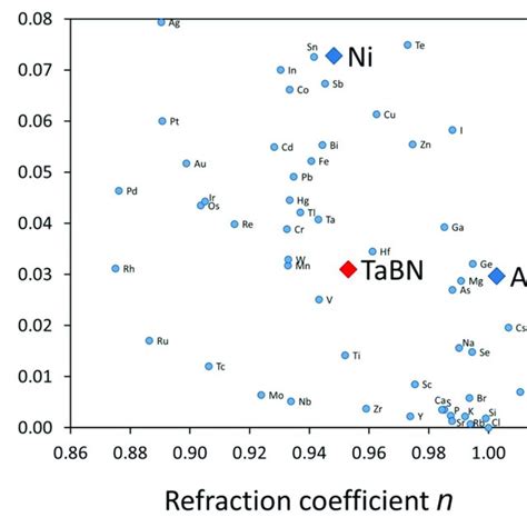 Extinction Coefficient κ Versus Refraction Coefficient N At 135 Nm Euv