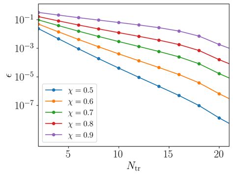 Accuracy Of The Calculation Of The Lyapunov Exponent λ Ph As A