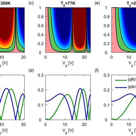 A C And E Δtt0 In Units Of As A Function Of Pi And Vg For The