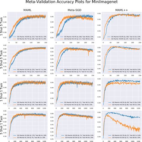 Figure 1 From Accelerating Meta Learning By Sharing Gradients
