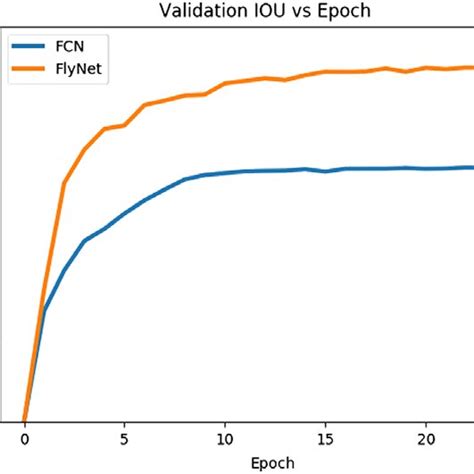 Iou Score Achieved For Validation Data Vs Epoch Number During Training