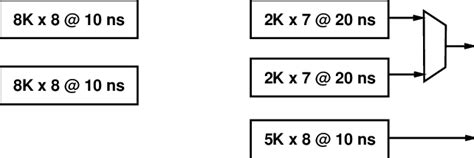 Mapping Logical Memories To Physical Ones While Satisfying Required