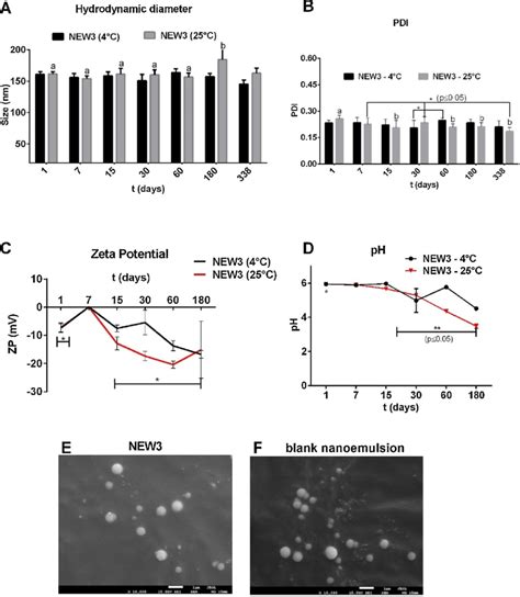 Colloidal Characterization Of Nanoformulations At 4 • C And 25 • C As A