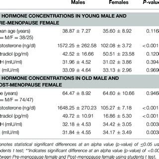 25 OH Vitamin D And Sex Hormones Patterns In Relation To The Stage Of Download Scientific