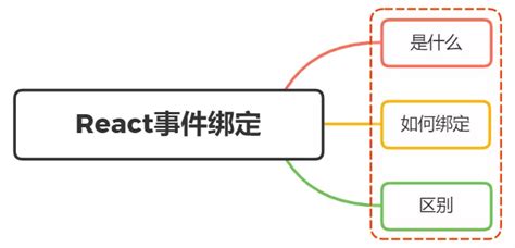 08react事件绑定的方式有哪些?区别? 冠希の博客 08react事件绑定的方式有哪些?区别? 冠希の博客
