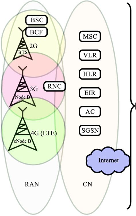 Typical Architecture Of A Mobile Telecommunication Network Download