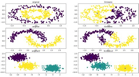 机器学习实战笔记3——k Means聚类clustering Accuracy Csdn博客