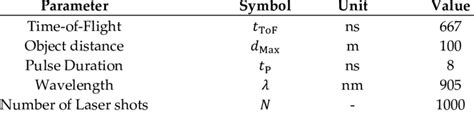 common parameters for ranging scenario download scientific diagram