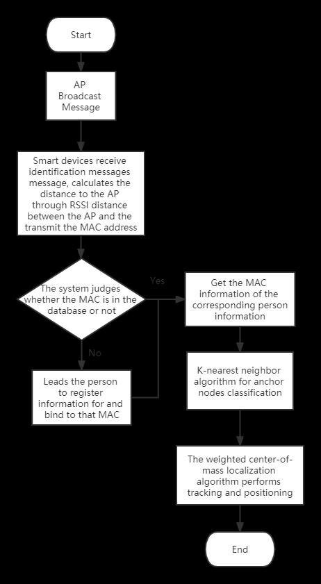 Flow Chart Of Personnel Positioning Download Scientific Diagram