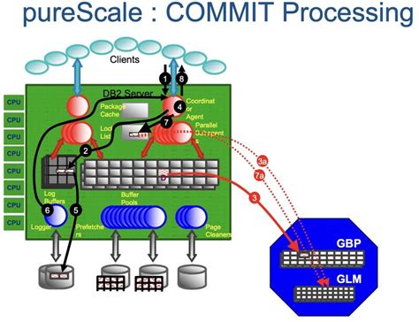 how does a commit gets executed in db2 luw purescale db2 luw internals