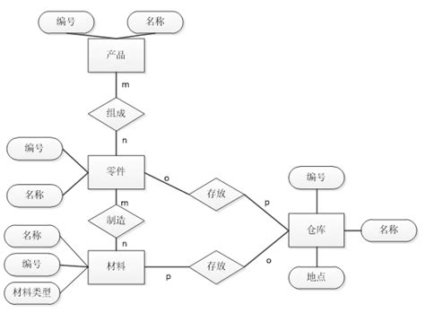 E R图的基础练习 伊甸一点 博客园