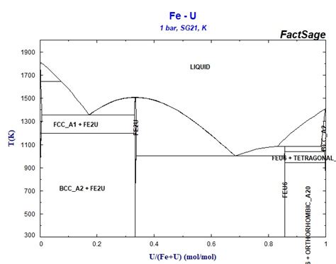 Collection Of Phase Diagrams