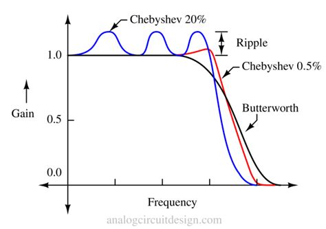 Butterworth Chebyshev And Bessel Filters Analog Circuit Design