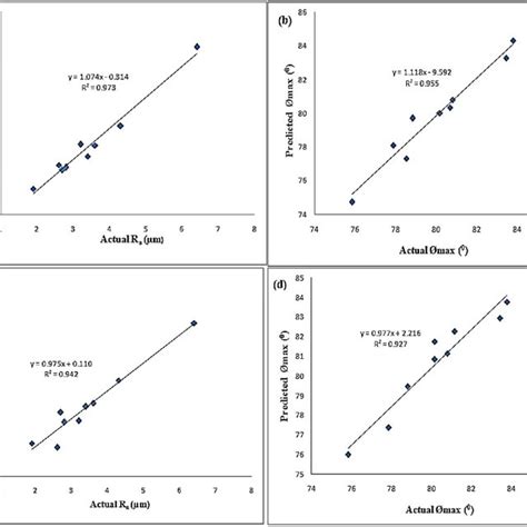 Ann Prediction Vs Actual Response Data A 4 N 1 Model Of Surface
