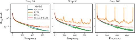 Averaged 1d Spectrum For Fourcastnet Fcn Fcn Begins Demonstrating